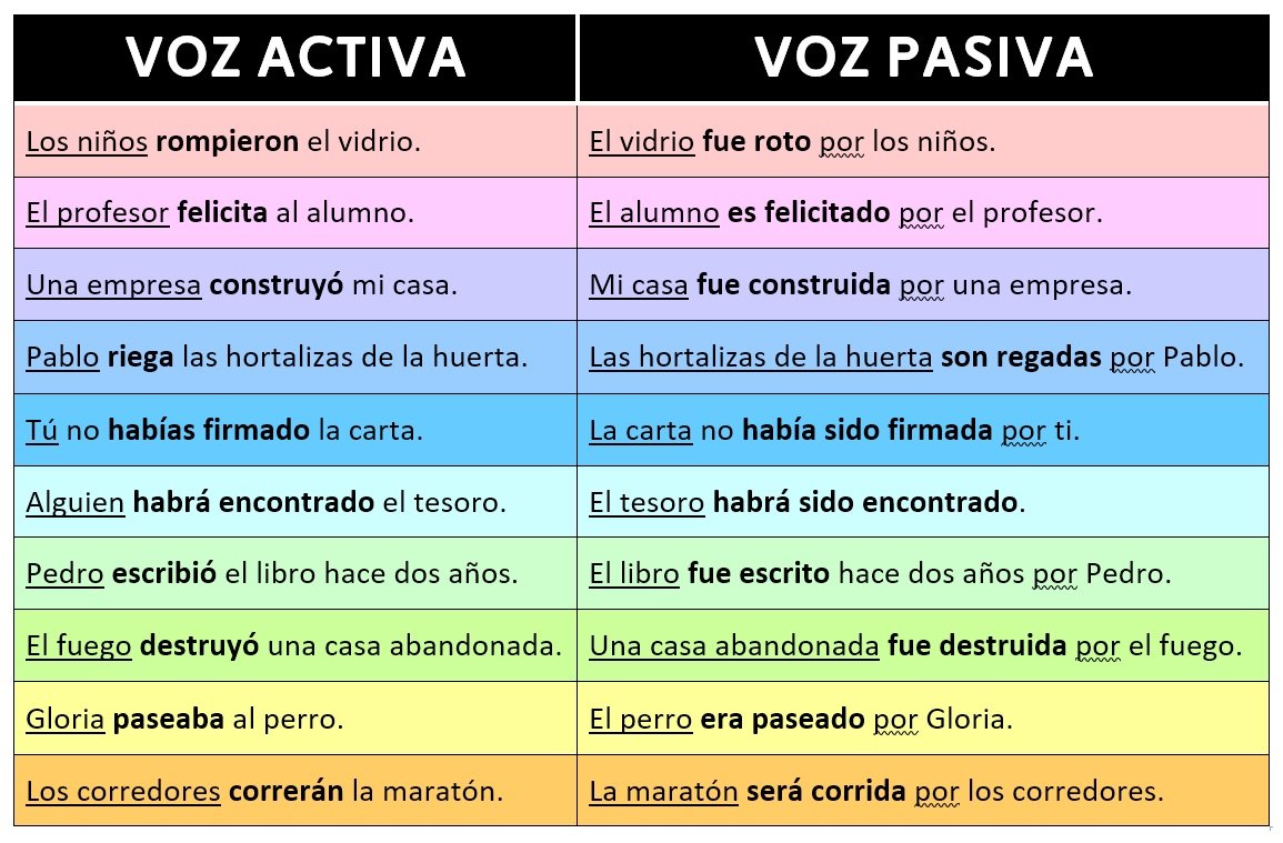 Qué son la voz activa y la voz pasiva en gramática